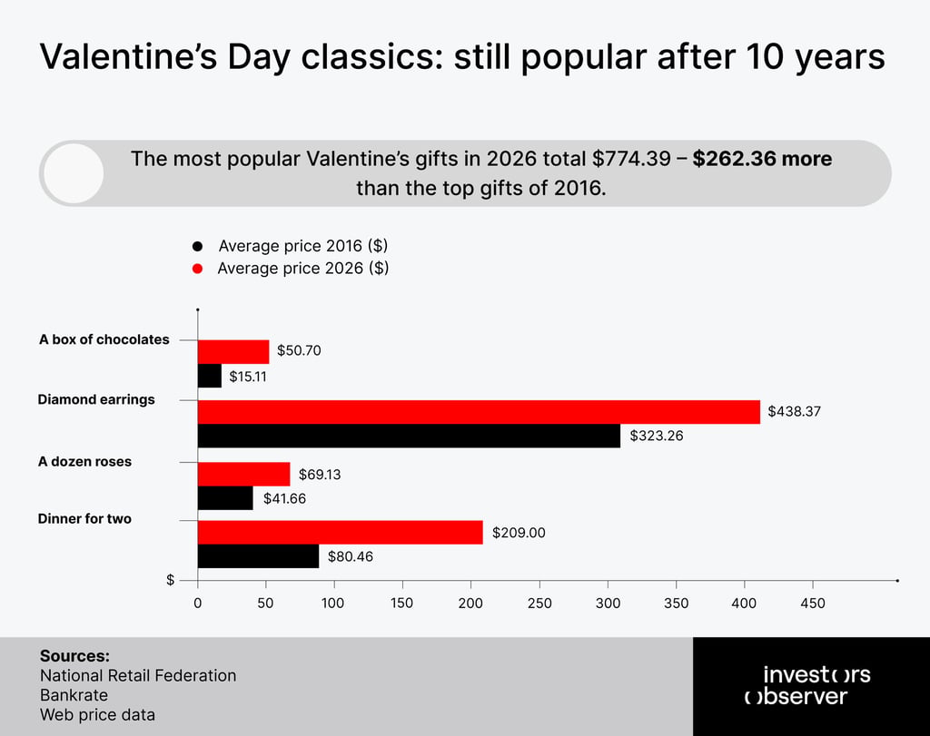 2026 Valentine’s Day costs 51% more than in 2016 – even love can’t ...