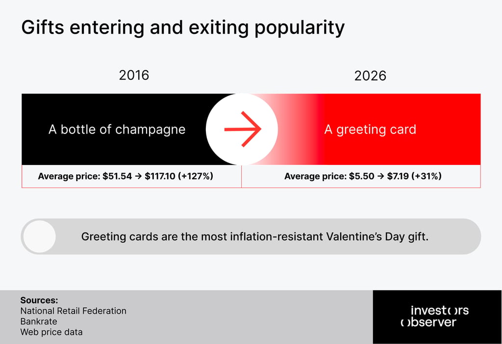 2026 Valentine’s Day costs 51% more than in 2016 – even love can’t ...