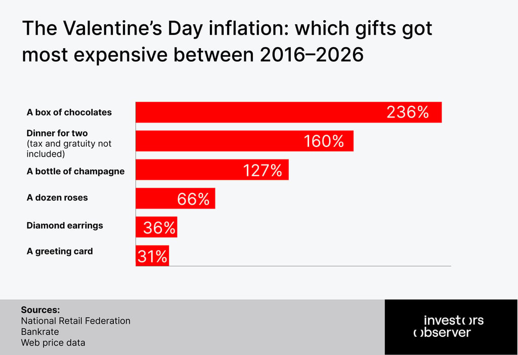 2026 Valentine’s Day costs 51% more than in 2016 – even love can’t ...