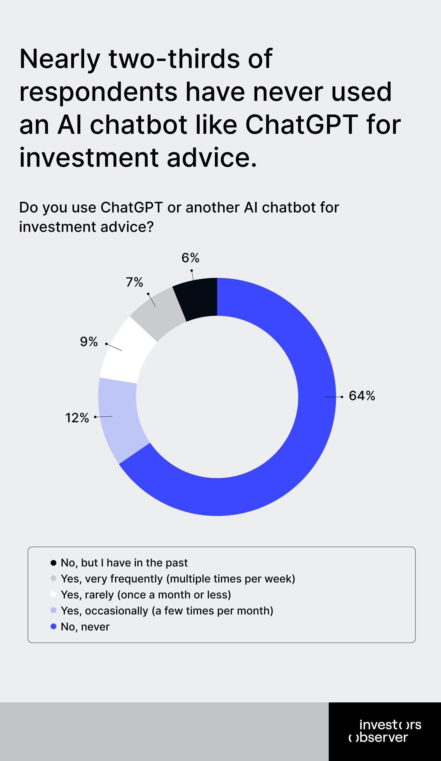 Survey: 1 in 5 investors don’t trust AI with any money task, and only 5 ...